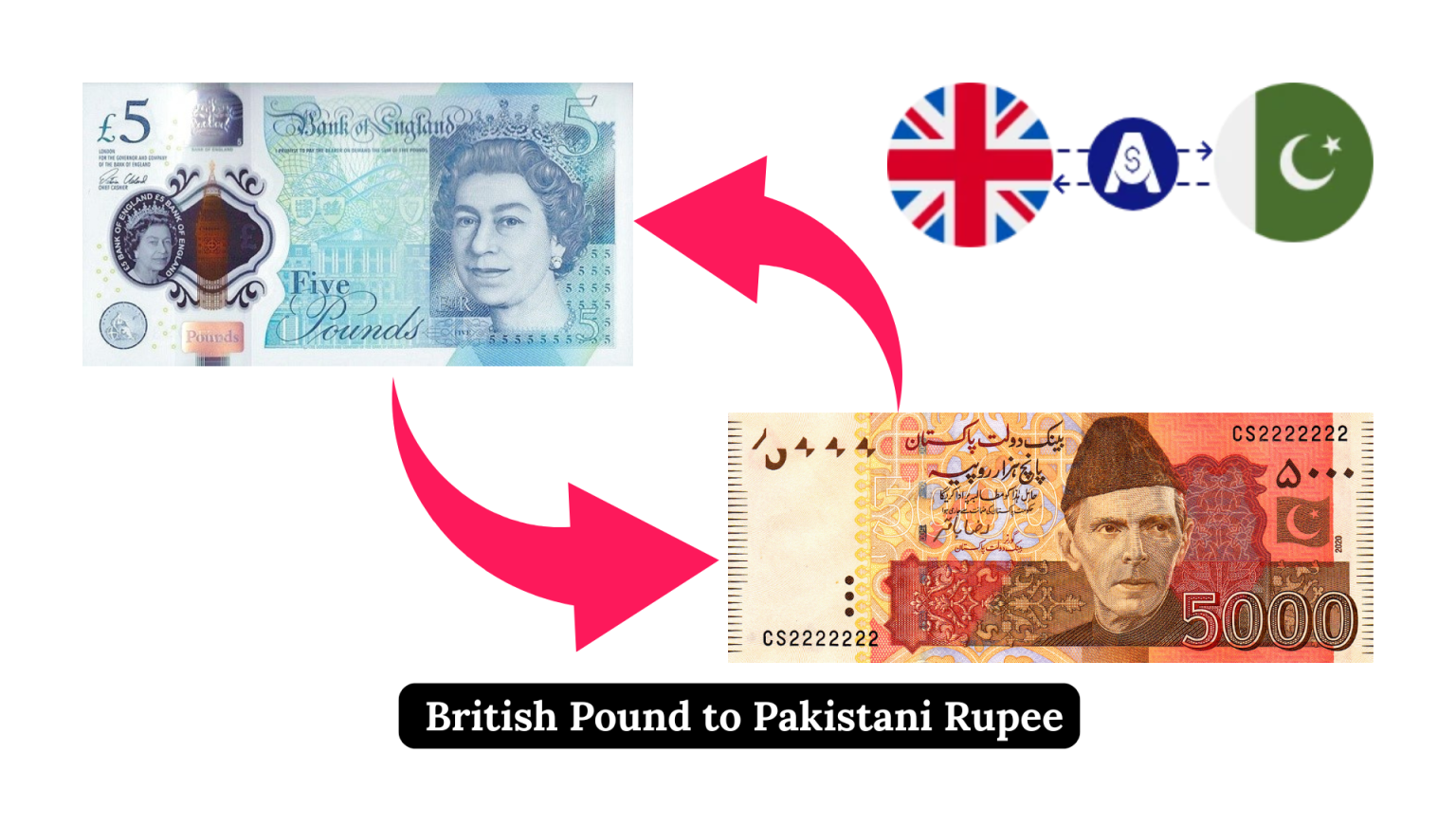 Cost to Send Money to Pakistan from the UK 2026 Fees, Rates