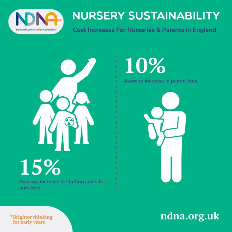 Nursery Fees UK 2026 | Full-Time & Part-Time Childcare Costs